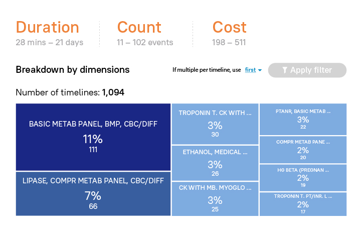 Real-time, 360° View of Your Processes with ABBYY Timeline™